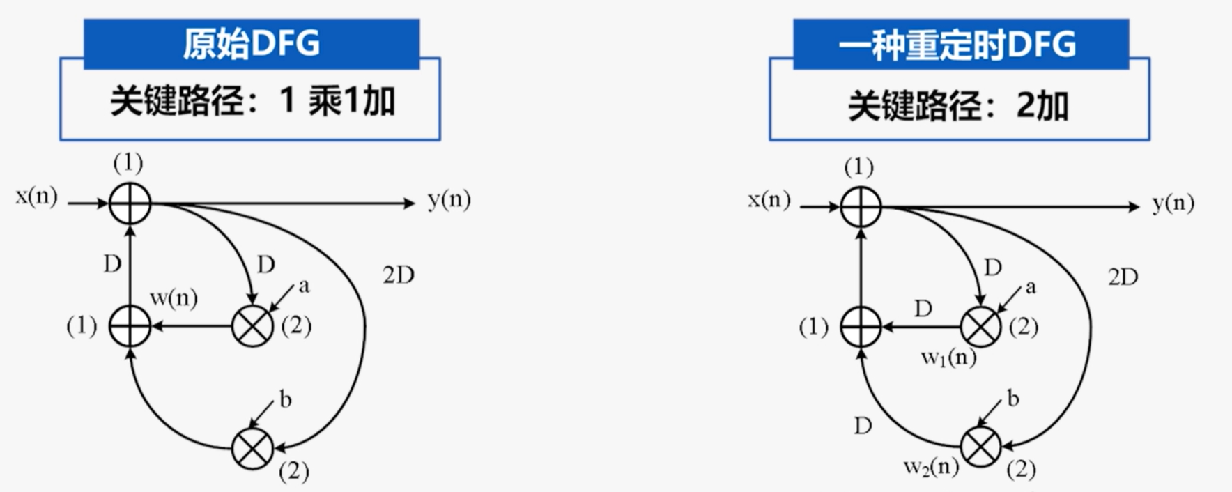 VLSI DSP之重定时 | ssy的小天地